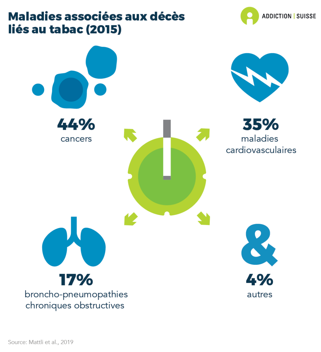 Cigarettes & Co - Infographies - Addiction Suisse